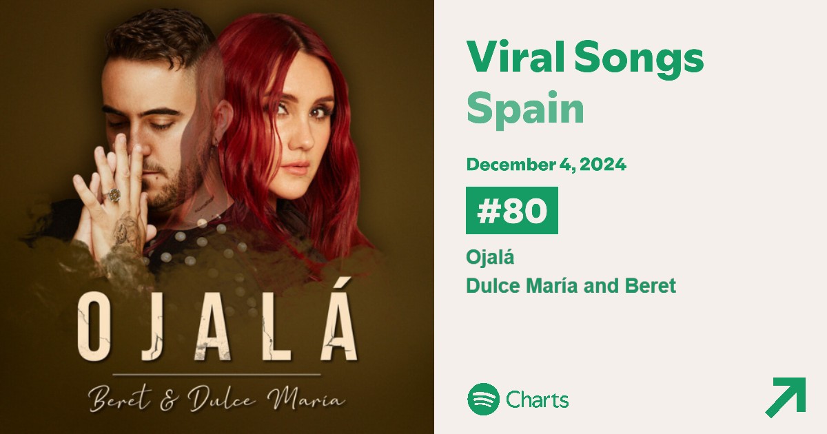 Dando sinais de smash Ojalá de Dulce Maria continua subindo no chart ...