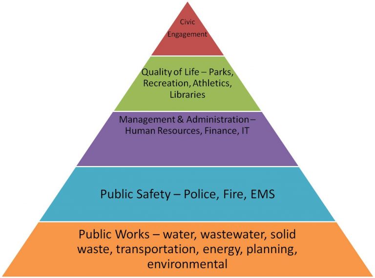 Wojo's Hierarchy of Municipal Functions - ELGL