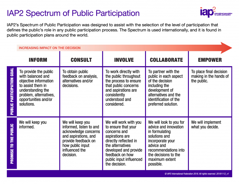 Twenty Years Strong, the IAP2 Spectrum Goes Online - ELGL