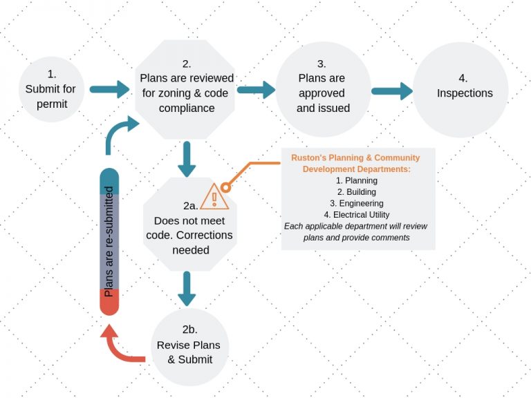 Permit Processing Flow Chart - Ruston