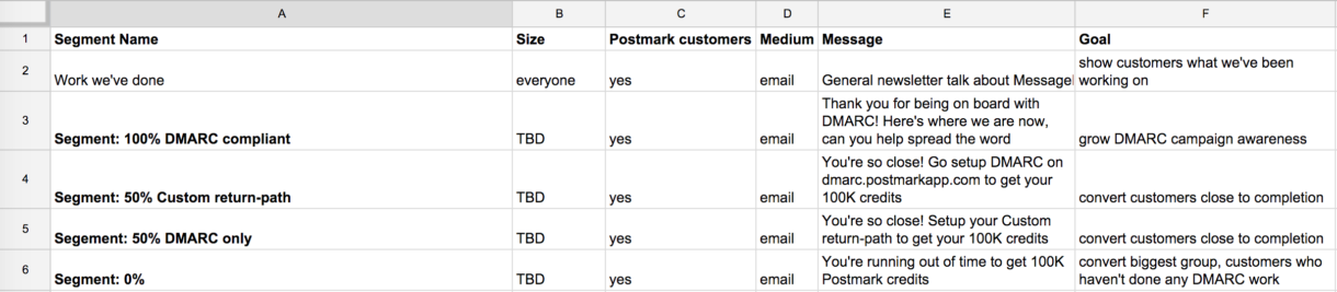 Why we gave away $100K in Postmark credits | Wildbit