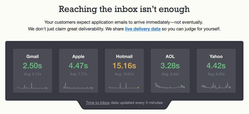 How we’ve grown Postmark without ‘hacking’ | Wildbit