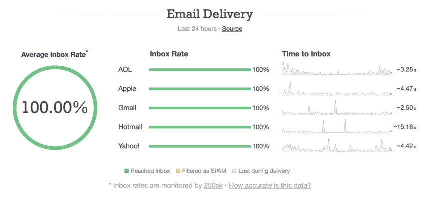 How we’ve grown Postmark without ‘hacking’ | Wildbit