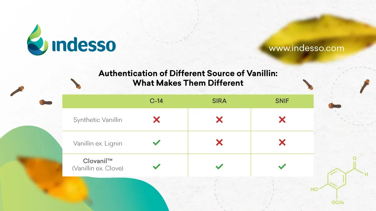 From Clove to Creamy: Natural Vanillin from Clove - Indesso