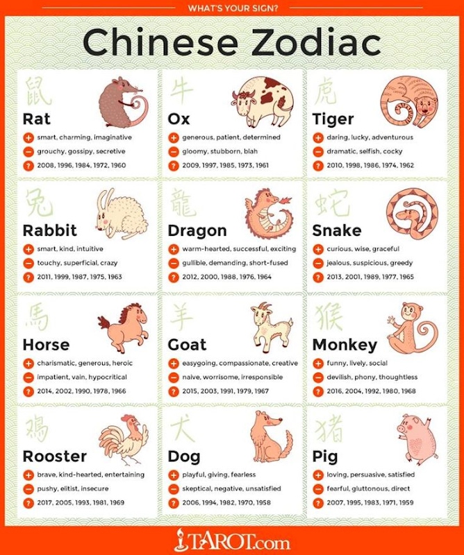 What is the chinese zodiac sign for 1988 60 photos - Astrologytoyou.com