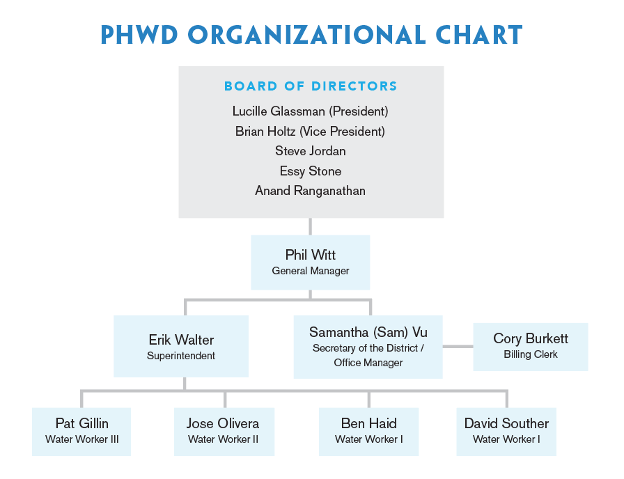 District Staff | Purissima Hills Water District