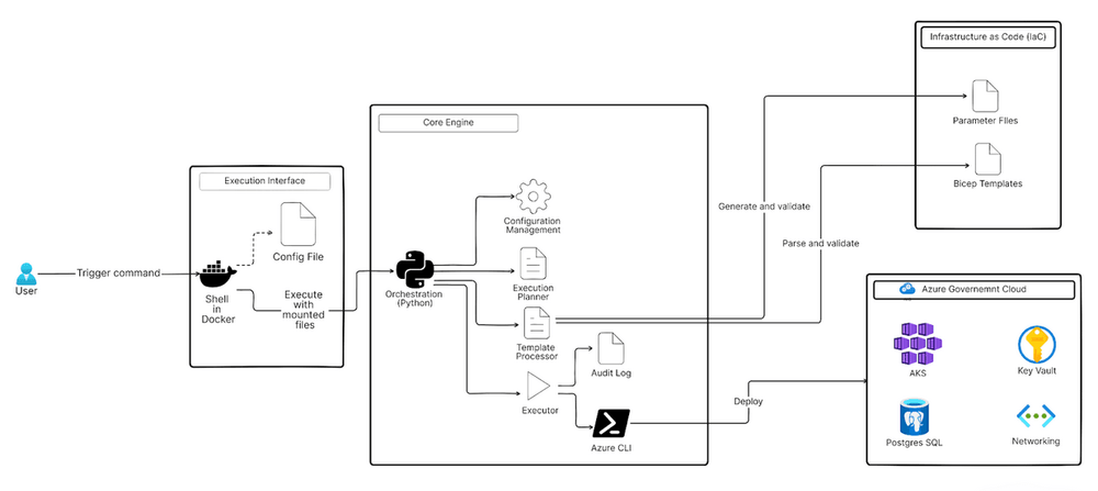 Automating Azure Infrastructure Provisioning for FedRAMP Compliance