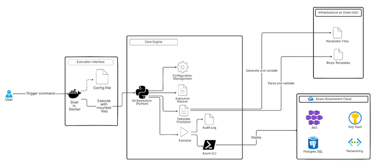 Automating Azure Infrastructure Provisioning for FedRAMP Compliance