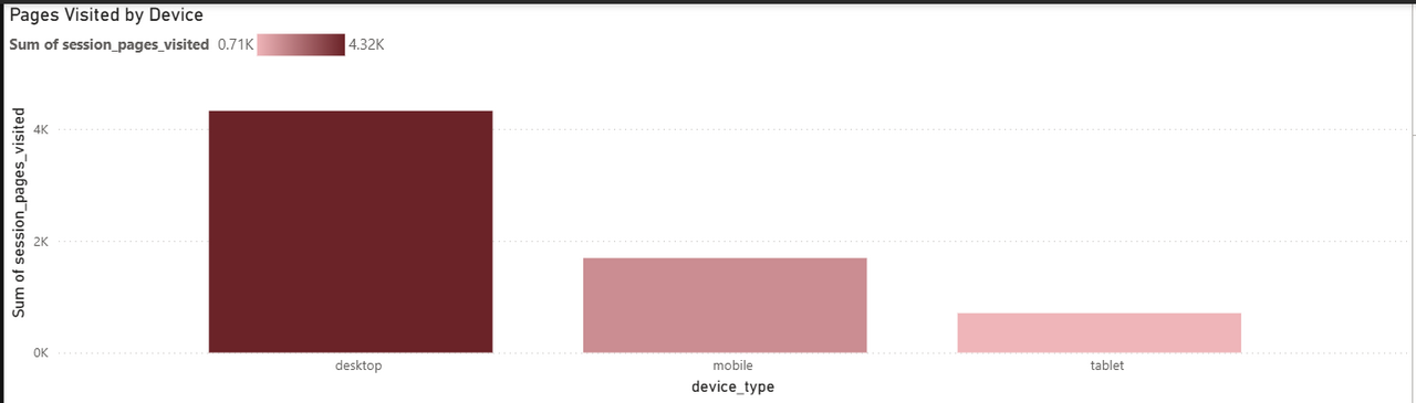 Learn Data Visualization with Power BI: Conditional Colors | Boot.dev