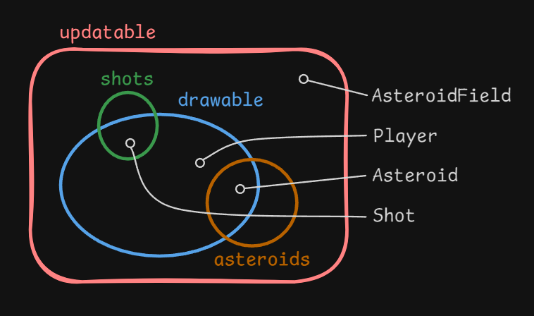 Build Asteroids using Python and Pygame: Groups | Boot.dev