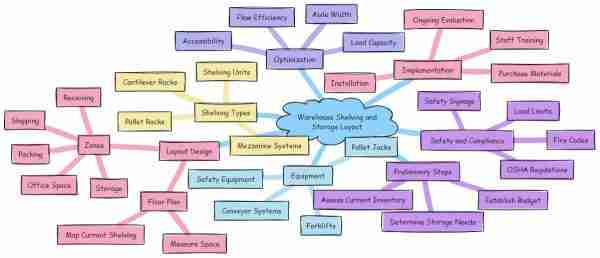 How to Plan The Layout Of Warehouse Shelving and Storage? - RackingWorld