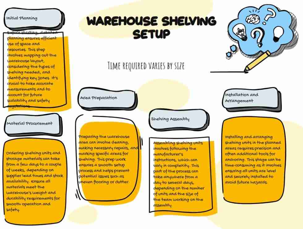 How to Plan The Layout Of Warehouse Shelving and Storage? - RackingWorld