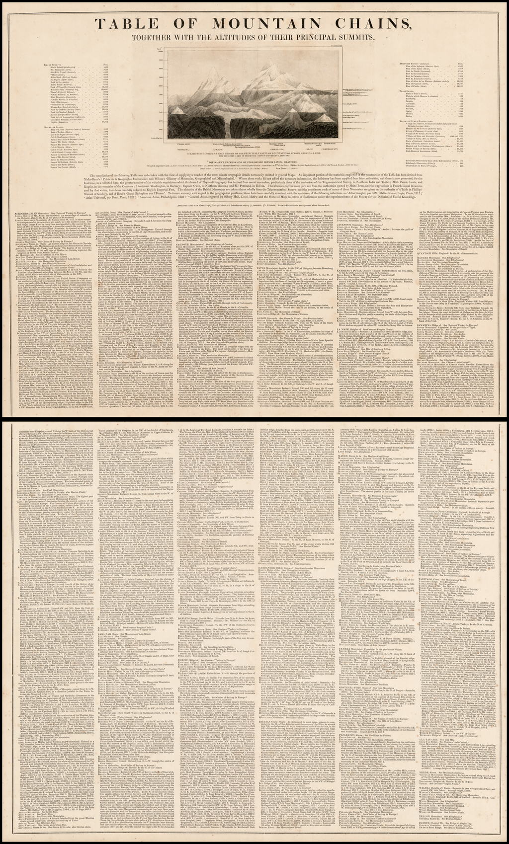 Table of Mountain Chains, Together With The Altitudes of Their Princpal ...
