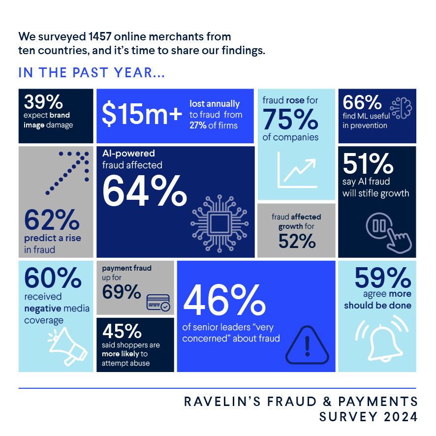 Ravelin's 2024 survey reveals the alarming global growth of online ... Ravelin's 2024 survey reveals the alarming global growth of online ...