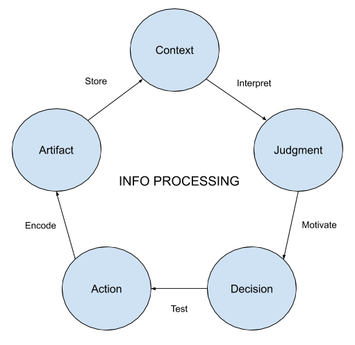 Intro to Human Information Processing