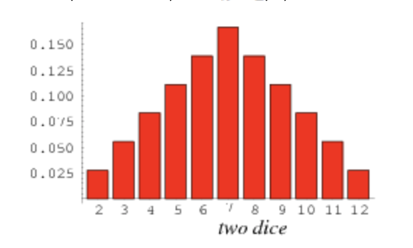 Solved Part II Dice Rolling We are going to use the random | Chegg.com