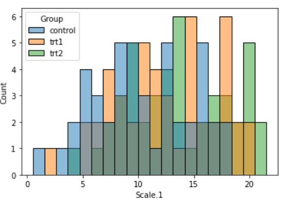How To Create A Distribution Plot In Python With Seaborn Histogram And