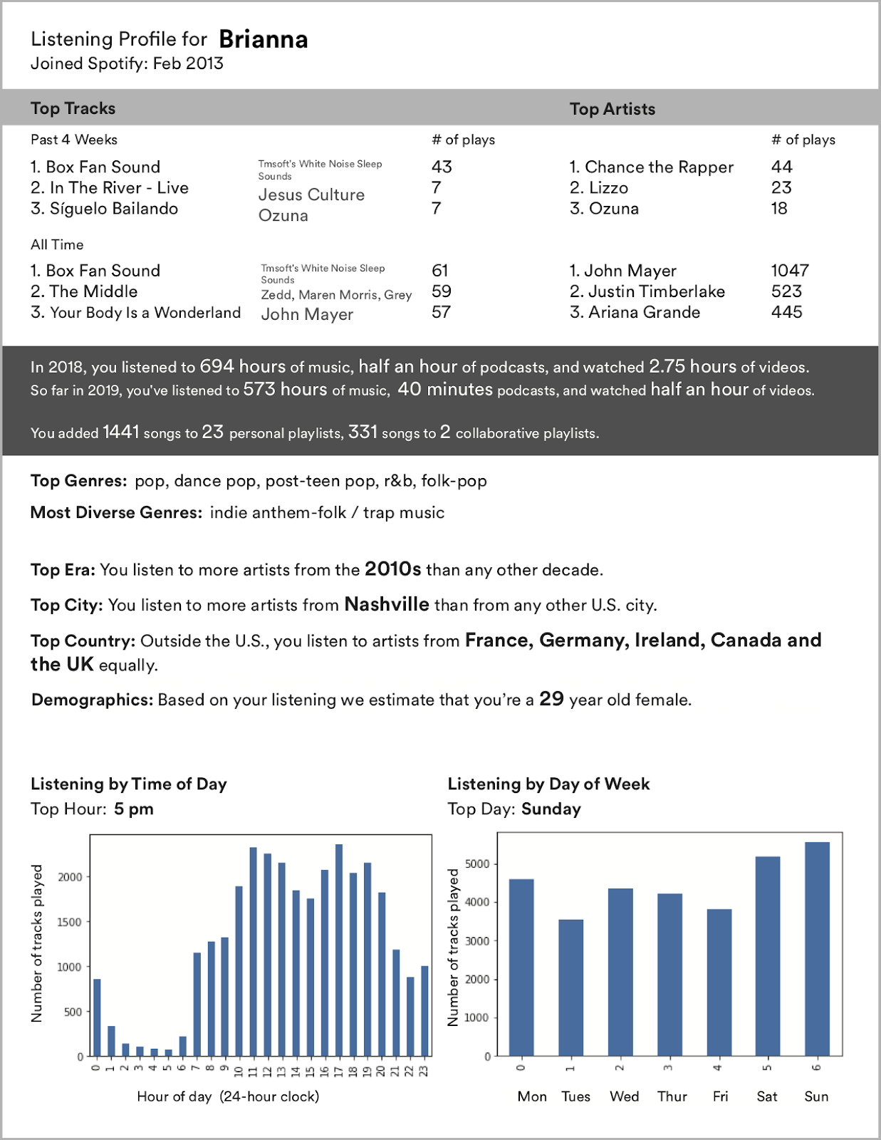Giving Voice to Silent Data: Designing with Personal Music Listening ...