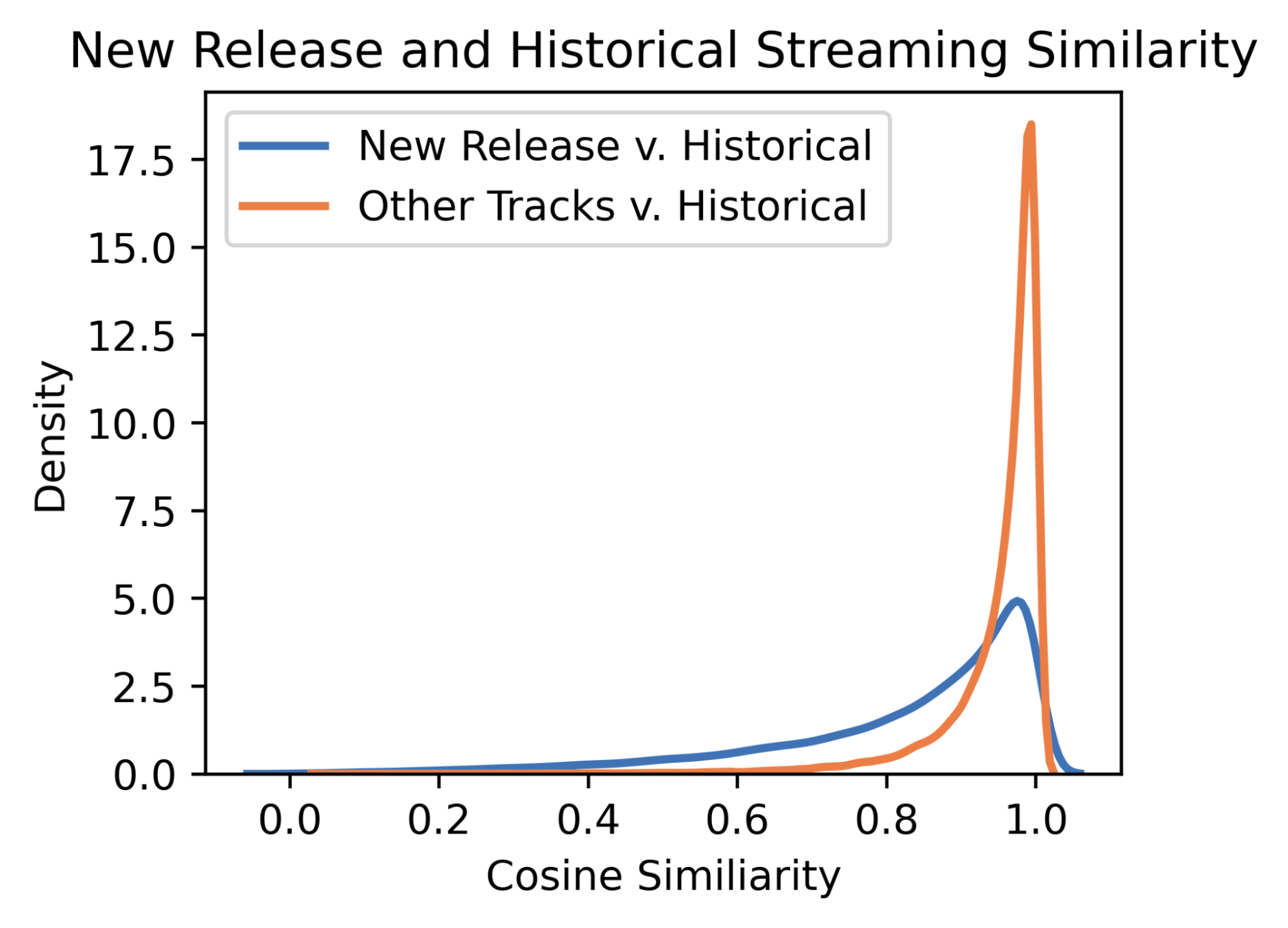 How do people stream newly released music? - Spotify Research : Spotify ...