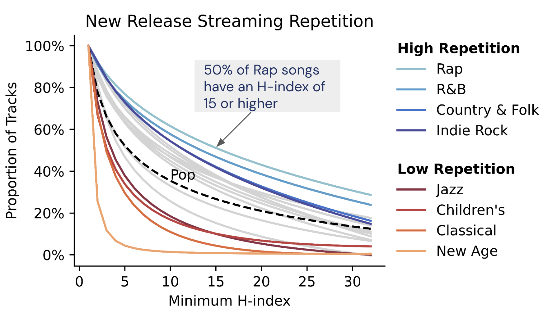 How do people stream newly released music? - Spotify Research : Spotify ...