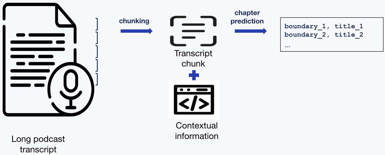 PODTILE: Facilitating Podcast Episode Browsing with Auto-generated ...