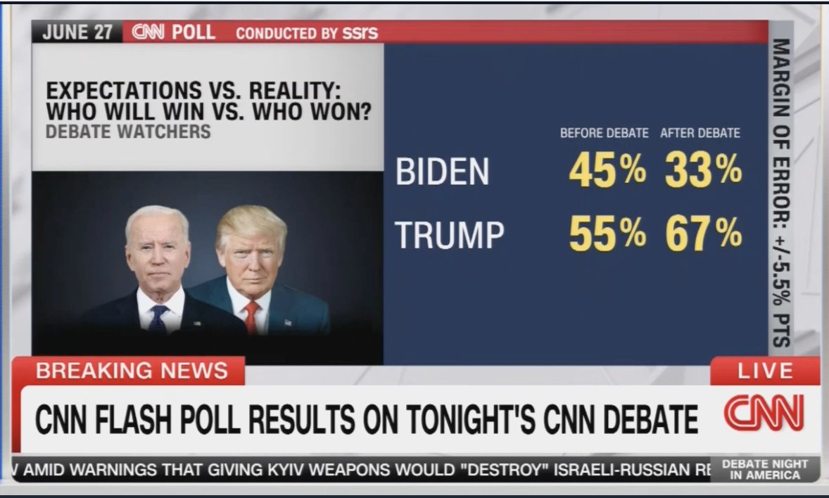 MxM News: CNN Flash Poll: Majority of Americans say Trump trounced ...