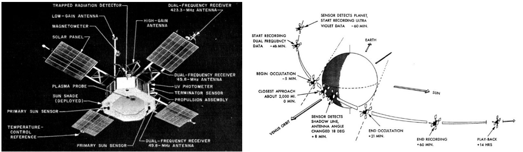 Left: Image of Mariner 5 showing its major components and scientific ...