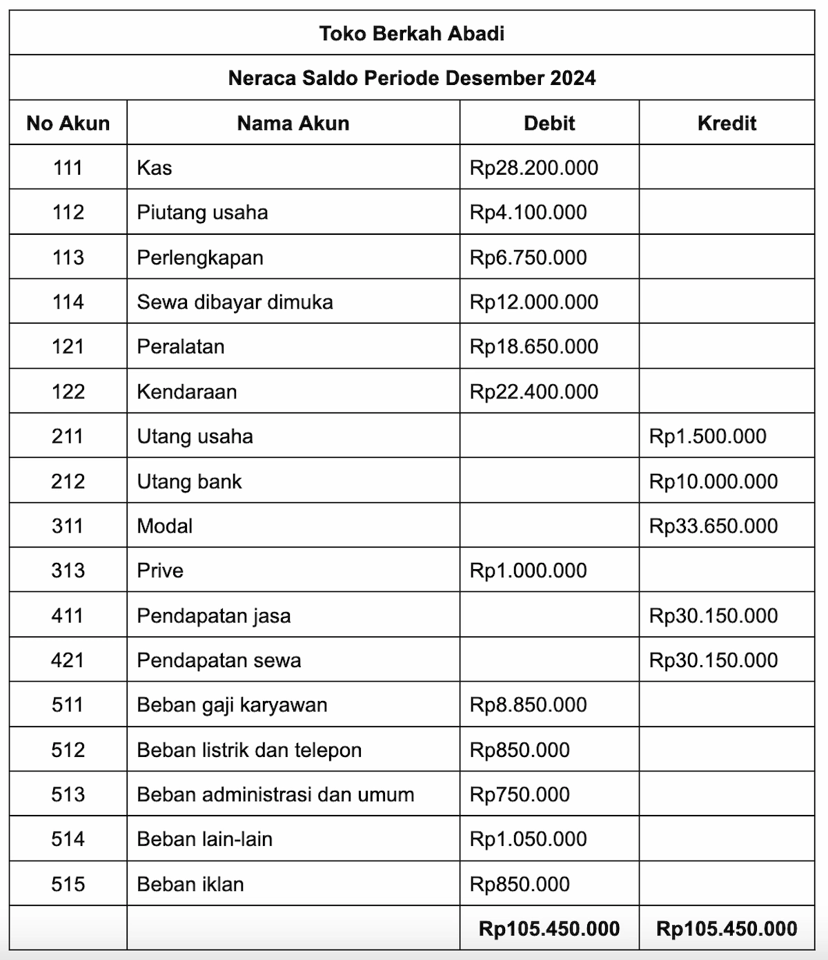 Begini Contoh Neraca Keuangan, Komponen, Hingga Jenisnya