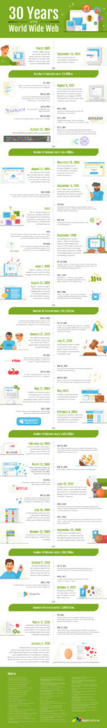 A Timeline Infographic: Celebrating 30 Years of the History of the Web