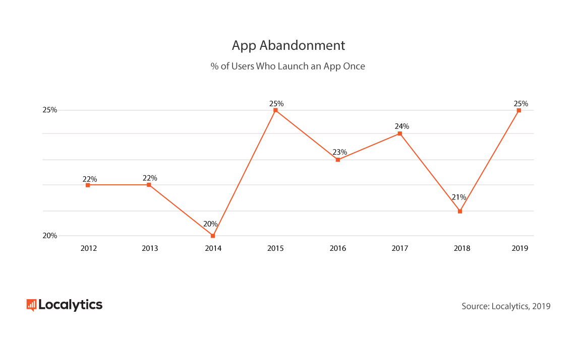 40+ Enlightening Mobile App and App Store Statistics - AppInstitute
