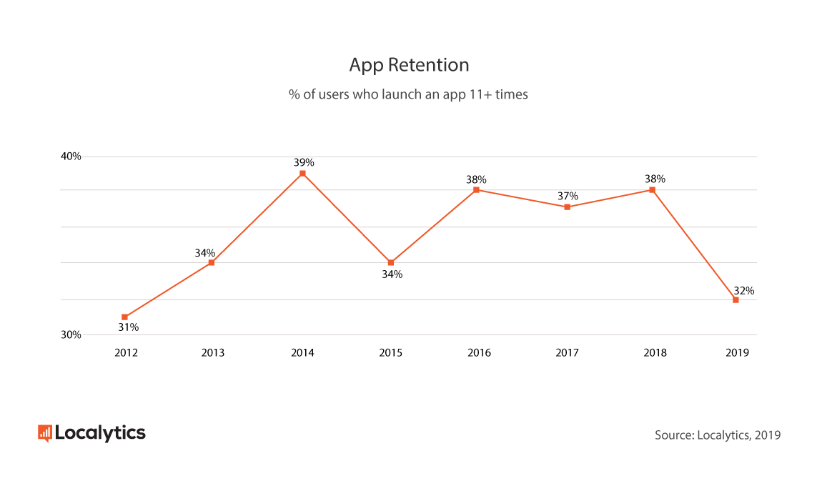 40+ Enlightening Mobile App and App Store Statistics - AppInstitute