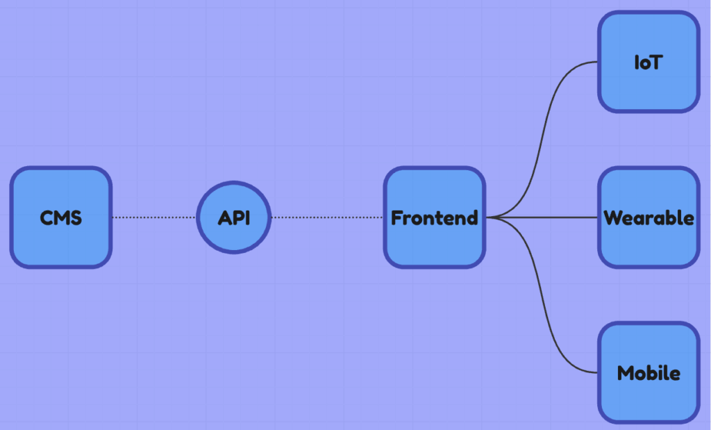 Headless Commerce: Definition + Benefits And Examples - AppInstitute Headless Commerce: Definition + Benefits And Examples - AppInstitute