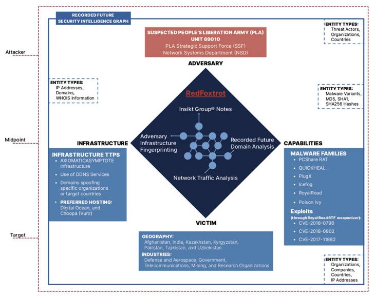 Chinese threat actors are highly targeting neighboring countries with ...