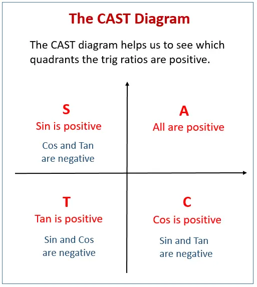 CAST Diagram in Trigonometry: Unit Circle & 4 Quadrant Rules
