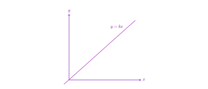 Direct Proportion Explained | 2025 GCSE Maths Top 10 Qns
