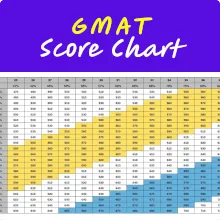 GMAT Score Chart 2025 | Get Section-wise Scoring Criteria