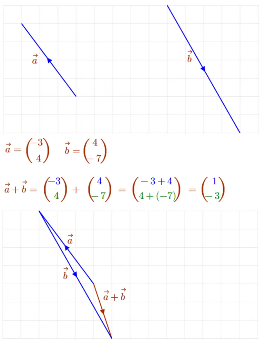 Vectors Maths Definitions, All Properties Explained
