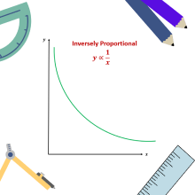 GCSE Guide to Inversely Proportional Equations & Key Question