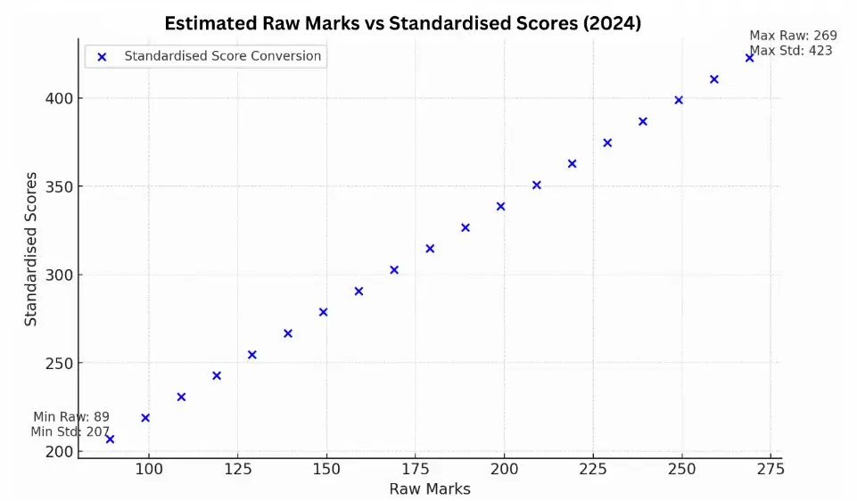 Kent Test Complete Guide: View 2025 11+ Exam format, Passmarks & Key Dates