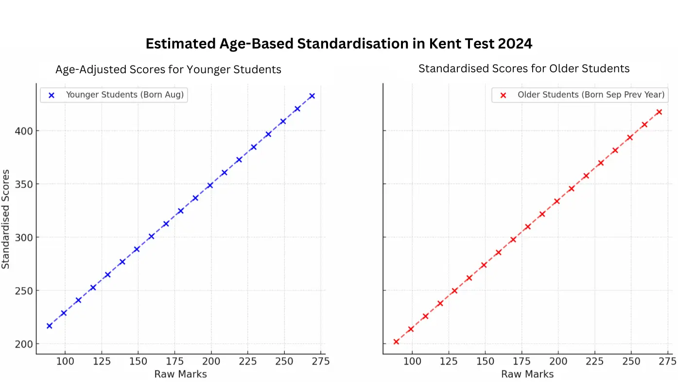 Kent Test Complete Guide: View 2025 11+ Exam format, Passmarks & Key Dates