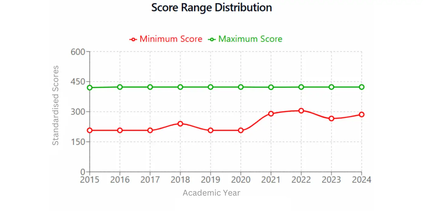 Kent Test Complete Guide: View 2025 11+ Exam format, Passmarks & Key Dates