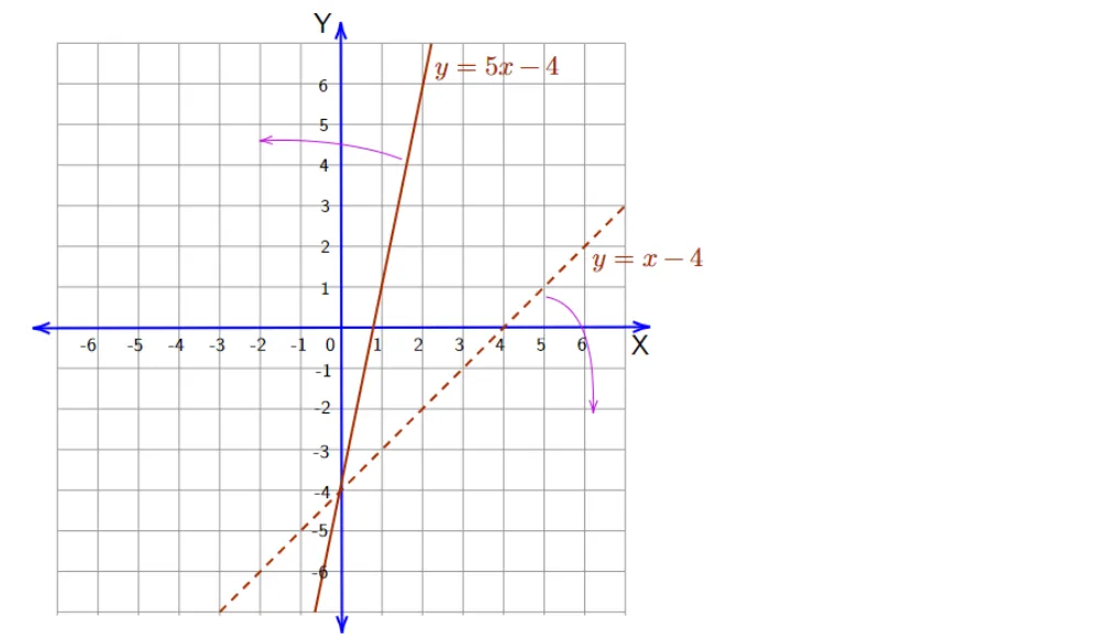 How to solve Inequalities Graphically | Best Examples