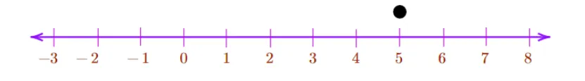 How to Solve Inequalities with Number Lines | Best Examples