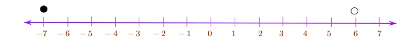 How to Solve Inequalities with Number Lines | Best Examples