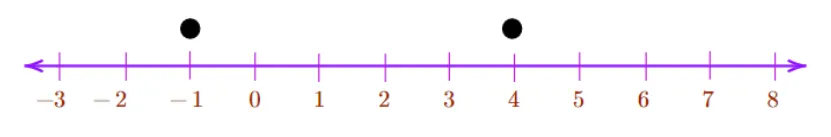 How to Solve Inequalities with Number Lines | Best Examples