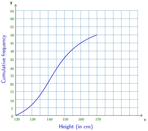 Cumulative Frequency Graph | How to Plot and Interpret 2025