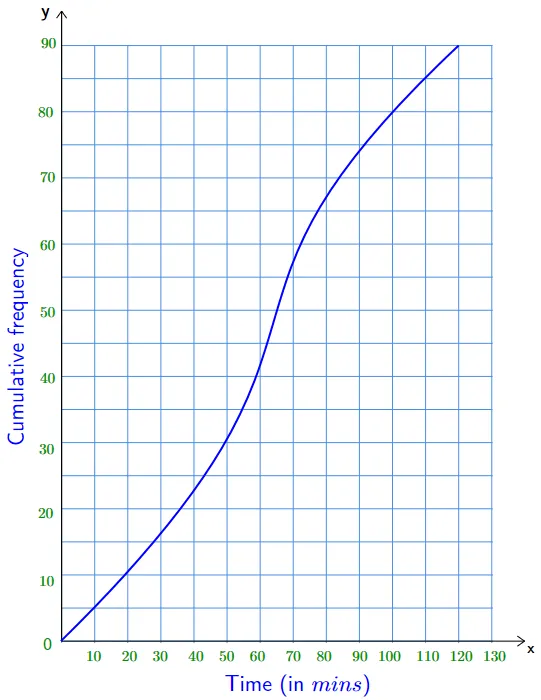 Cumulative Frequency Graph | How to Plot and Interpret 2025