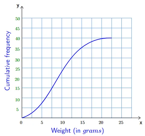 Cumulative Frequency Graph | How to Plot and Interpret 2025