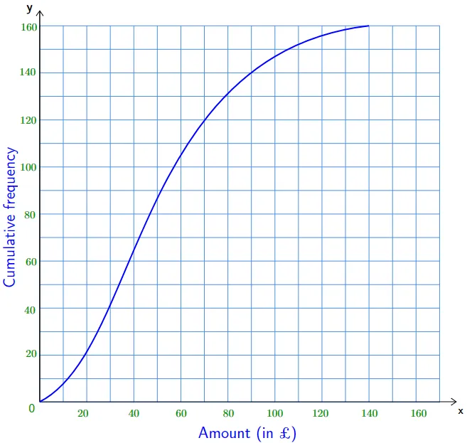 Cumulative Frequency Graph | How to Plot and Interpret 2025