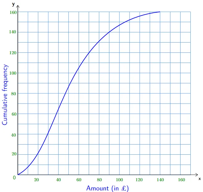 Cumulative Frequency Graph | How to Plot and Interpret 2025